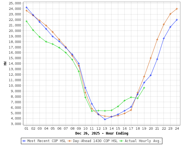 COP HSL for Current Day Forecasted and Actual Wind Power Production