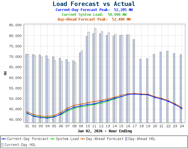 Load Forecast vs. Actual: Current Day