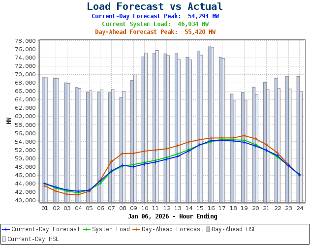 Load Forecast vs. Actual: Previous Day