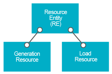Resource Entities